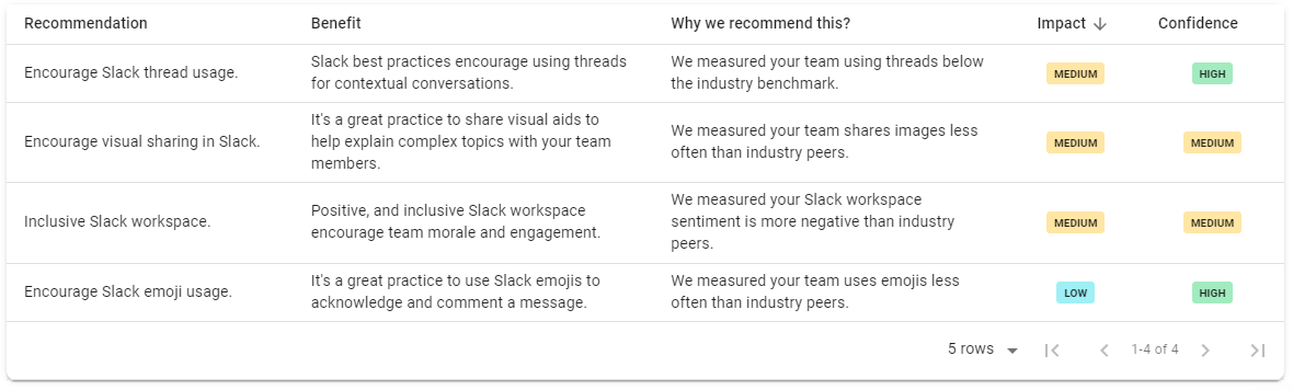 Slack Analytics Dashboard: Best Practises and Recommendations